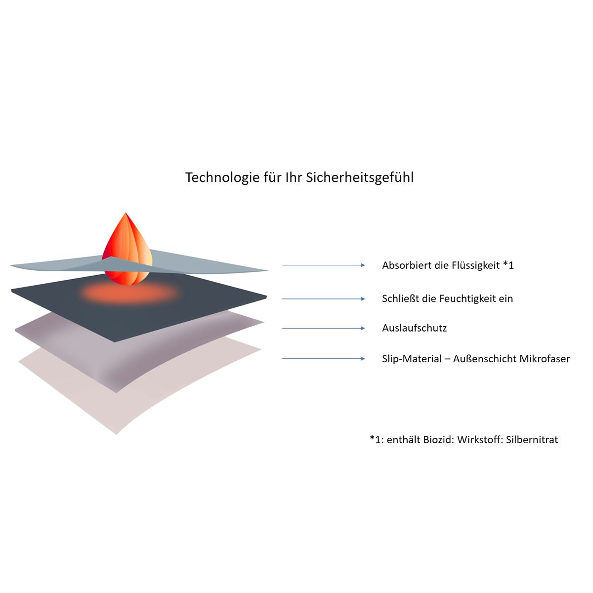 LITTLE ROSE 2 Funktion-Maxislips Mikrofasermischung Blasenschwäche uni ...